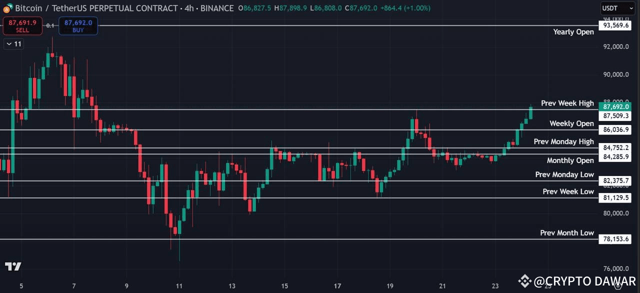 🚨 Market Update - 👀 Bitcoin showed good strength heading | CRYPTO DAWAR ...