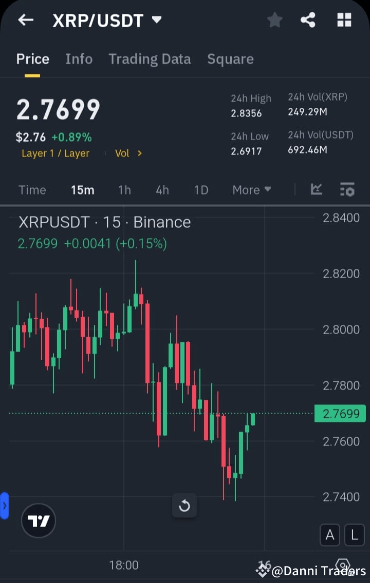 🚨XRP/USDT - Potential Short-Term Opportunity?🔥💯💰 XRP/USD | Danni Traders on Binance Square