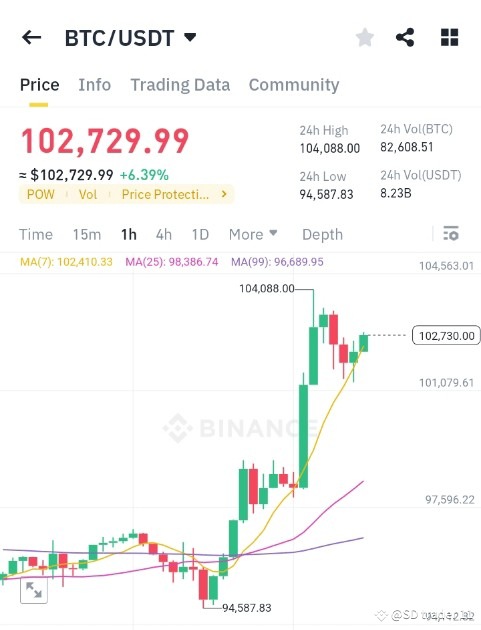 🚀 Bitcoin ($BTC /USDT) Market Update – Powered by Binance | SD trader 11 on Binance Square