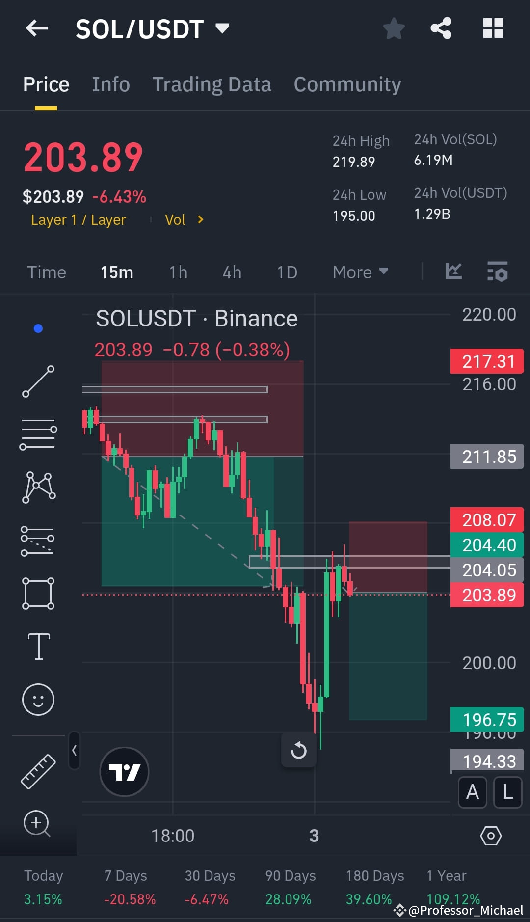 $SOL /USDT Short Setup - Brace for Another Drop!⚠️ $SOL/USD | Professor_Michael on Binance Square