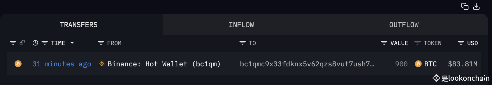 A newly created wallet withdrew 900 $BTC($83.81M) from #Bina ...