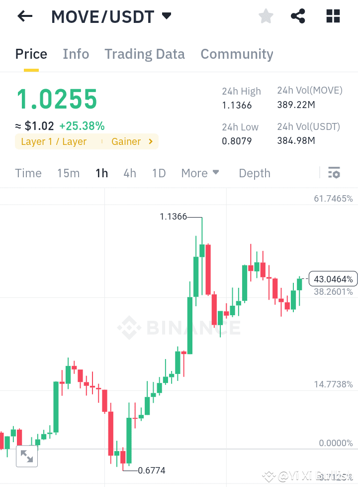 $MOVE /USDT – Technical Analysis and Target 🎯🎯🎯 Curren | Yi Xi Bullish on Binance Square