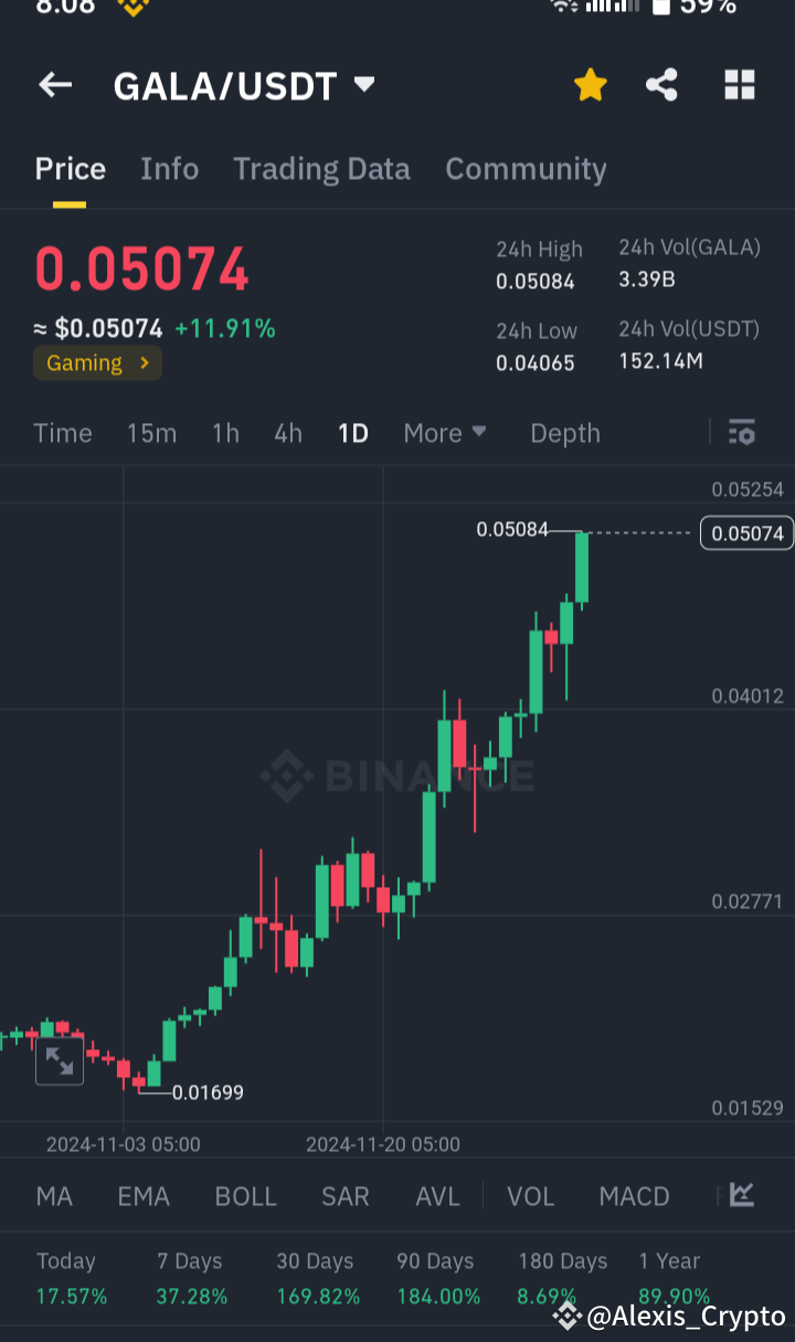 $GALA $GALA GALA/USD Price Analysis: Key Leve | Blockchain_Beast on Binance Square