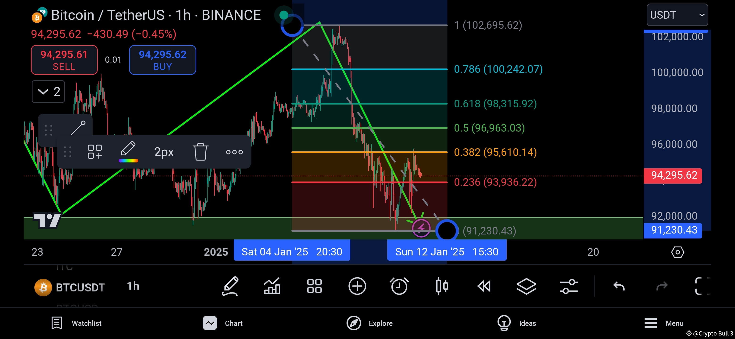 $BTC #BITCOIN #BTC Bitcoin Reversing from 0.38 level of F | Crypto Bull 3 on Binance Square