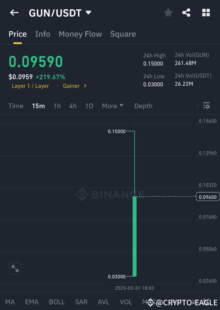 $GUN /USDT Explosive Rally: Can the Momentum Sustain? Trade | CRYPTO-EAGLE on Binance Square