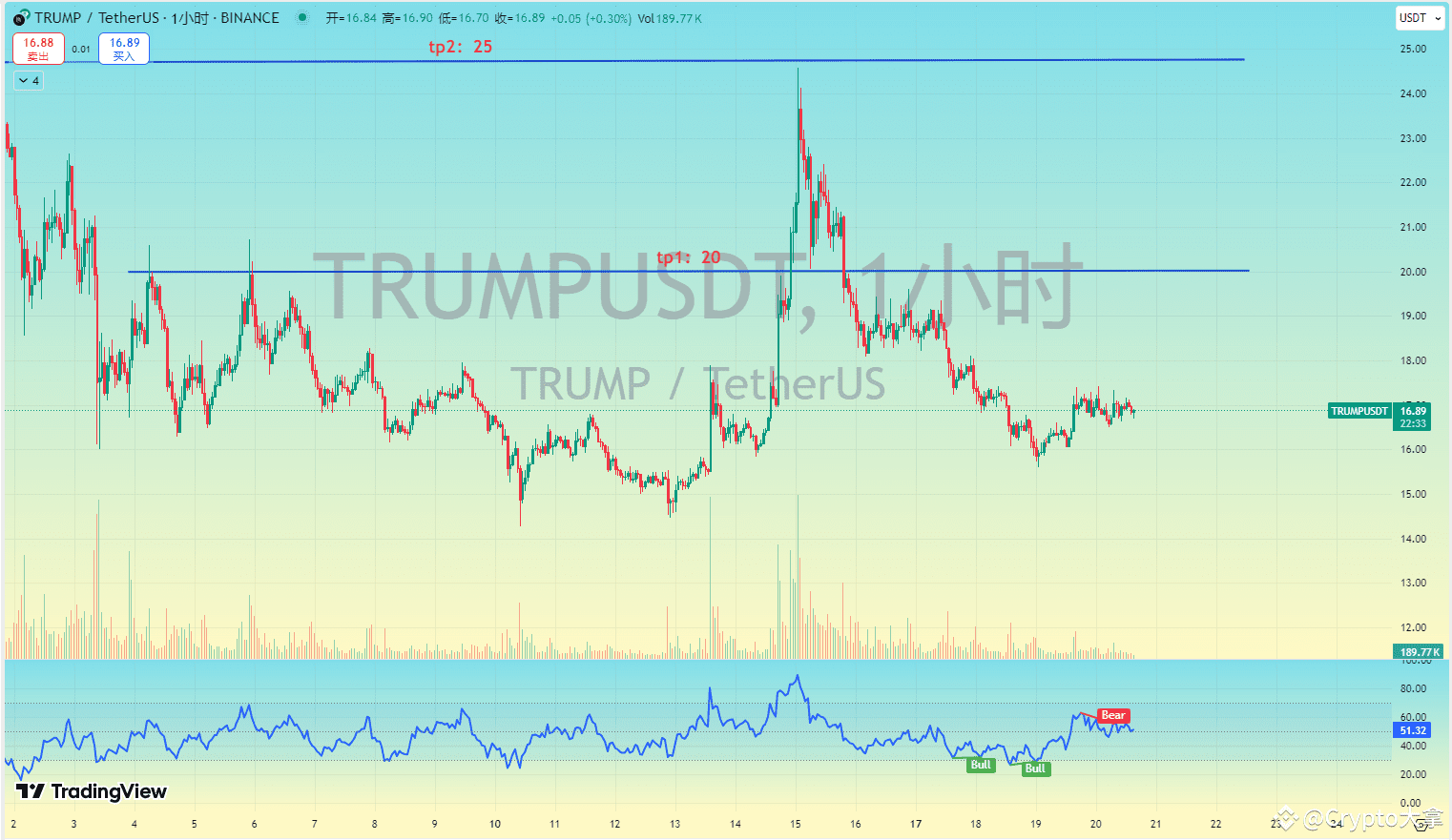 #TRUMP TRUMP It is recommended to enter the market at 16.5 | Crypto大拿 ...