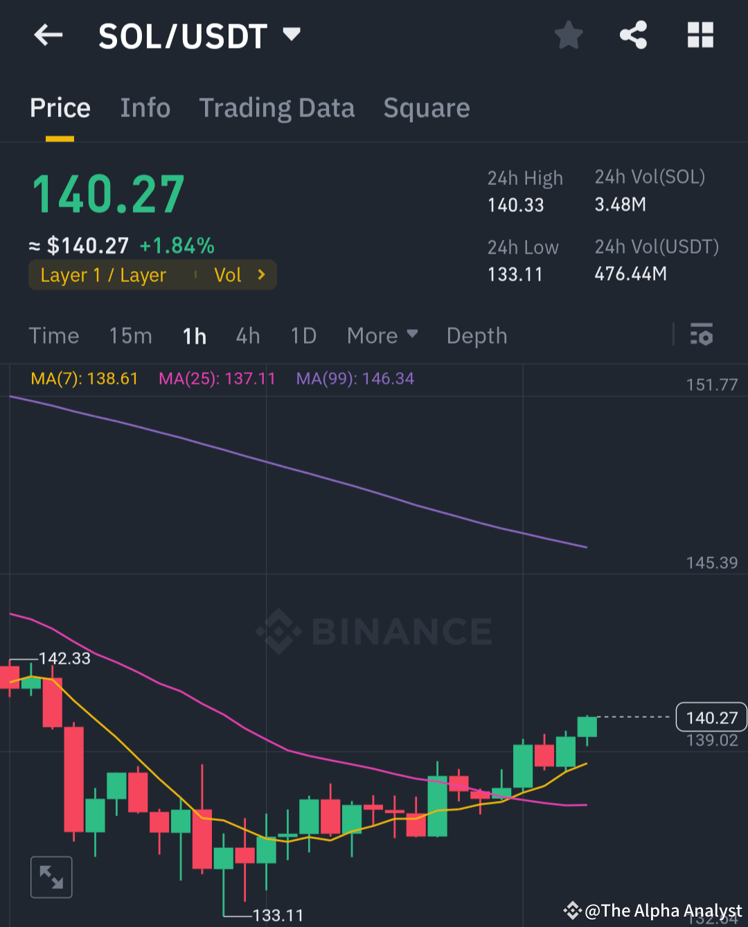 $SOL Analysis!! $SOL is currently trading at $140.45, hov | Crypto Master 786 on Binance Square