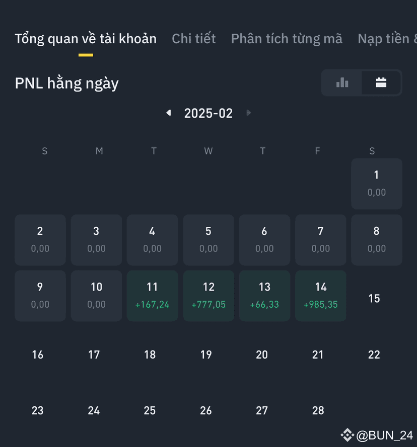 Results after 4 days with a capital of 773$🤩🥳 | BUN_24 on Binance Square