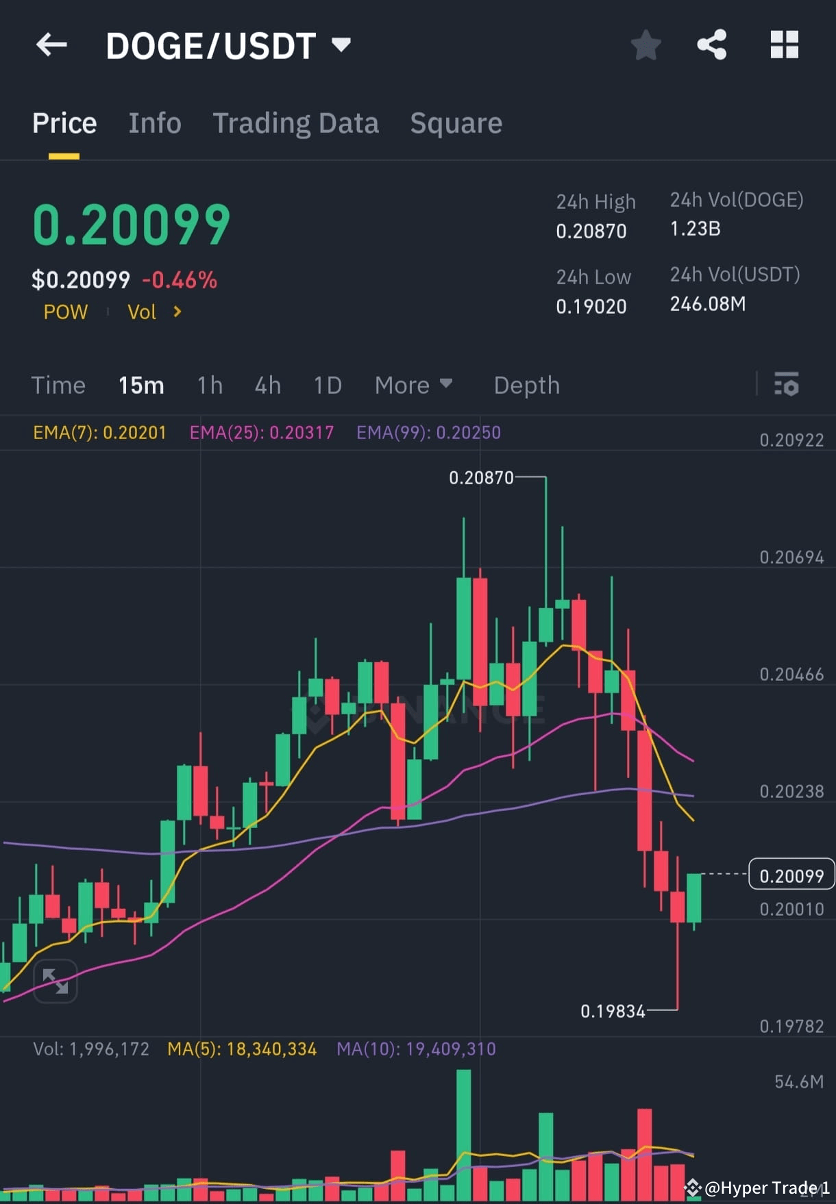 $DOGE Bullish Setup: Accumulation Phase & Momentum Building | Hyper Traders on Binance Square