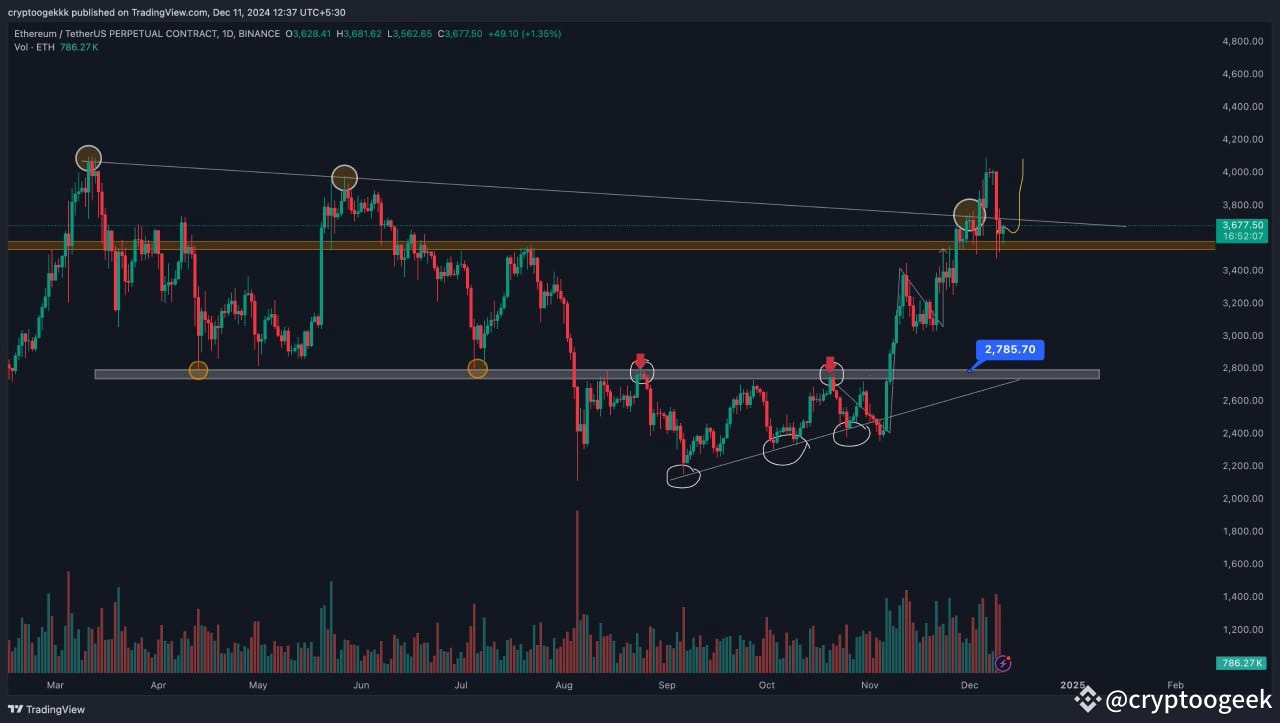 $ETH Expecting a major Move soon #ETH🔥🔥🔥🔥 #RLUSDApprov | cryptoogeek on ...