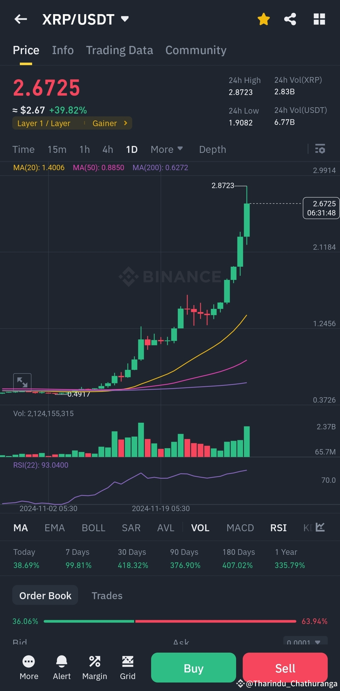 XRP can hit 5$ soon... 💫 HBAR follow xrp trend. $XRP $HBAR | Tharindu_Chathuranga on Binance Square