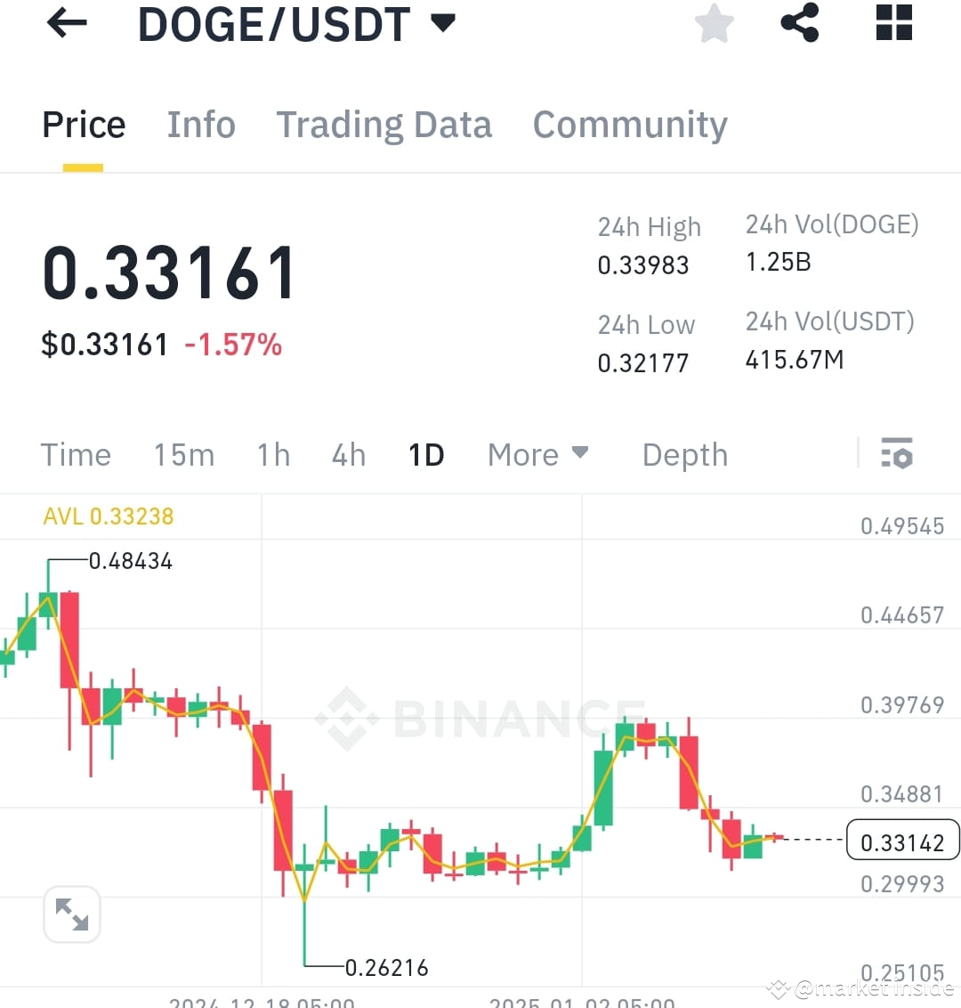 $DOGE DOGE/USDT Action Alert! Current Price: $0.33161 📉 ( | Nextwave ...