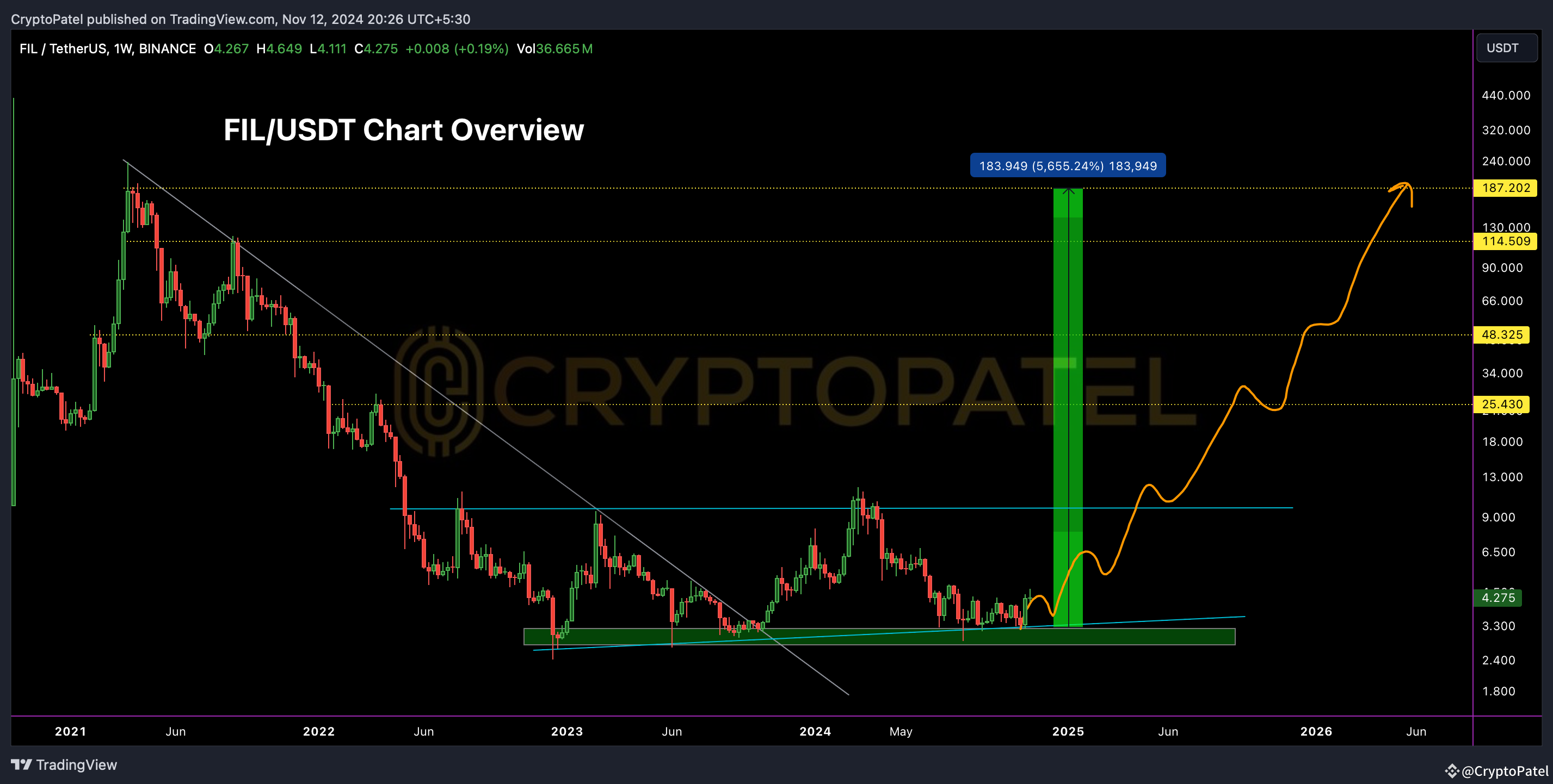 FIL/USDT Analysis Update $FIL currently around $4.27, and | CryptoPatel on Binance Square