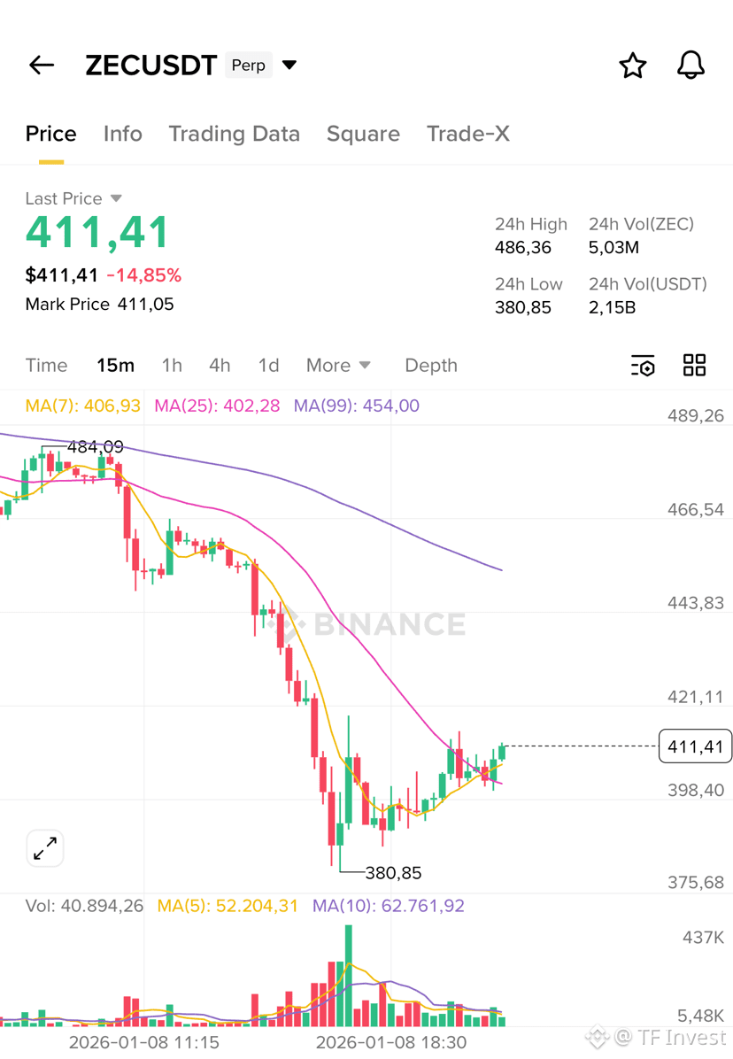 $ZEC – Bears Reject Relief Rally at Dynamic | TF BNB on Binance Square
