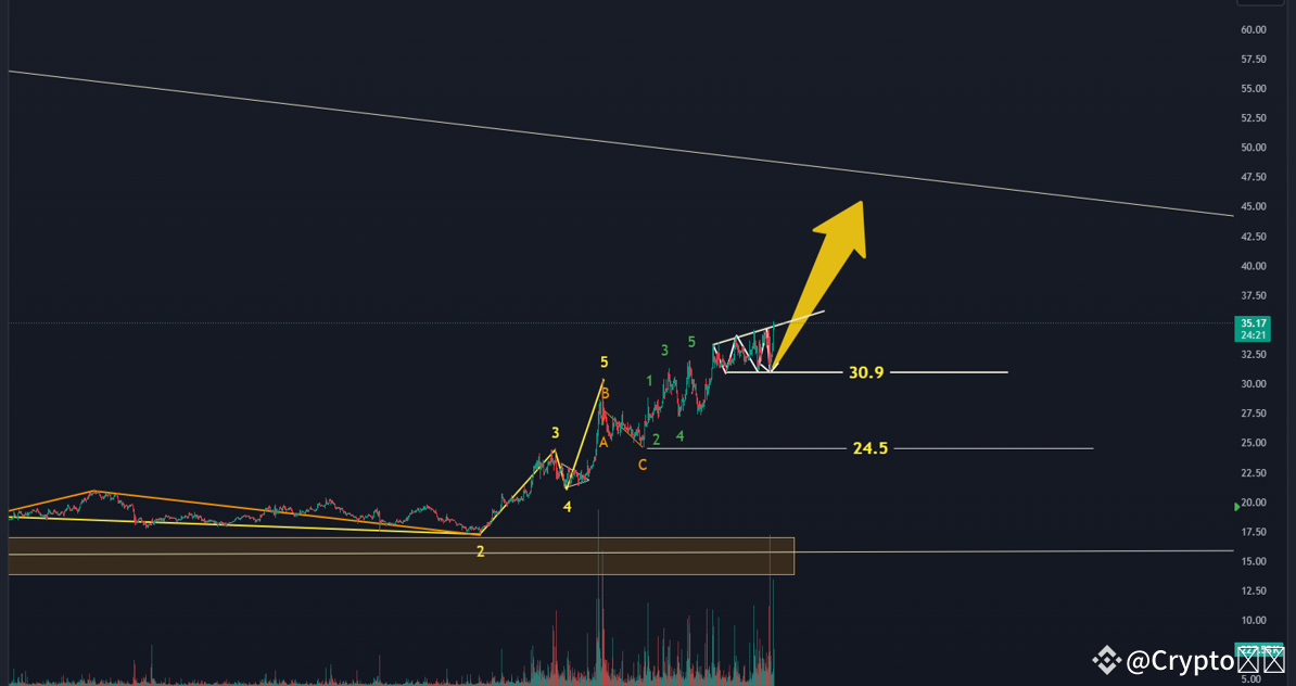 $ETC #ETC Chart Analysis Ethereum Classic (ETC) is at a | Crypto코코 on ...