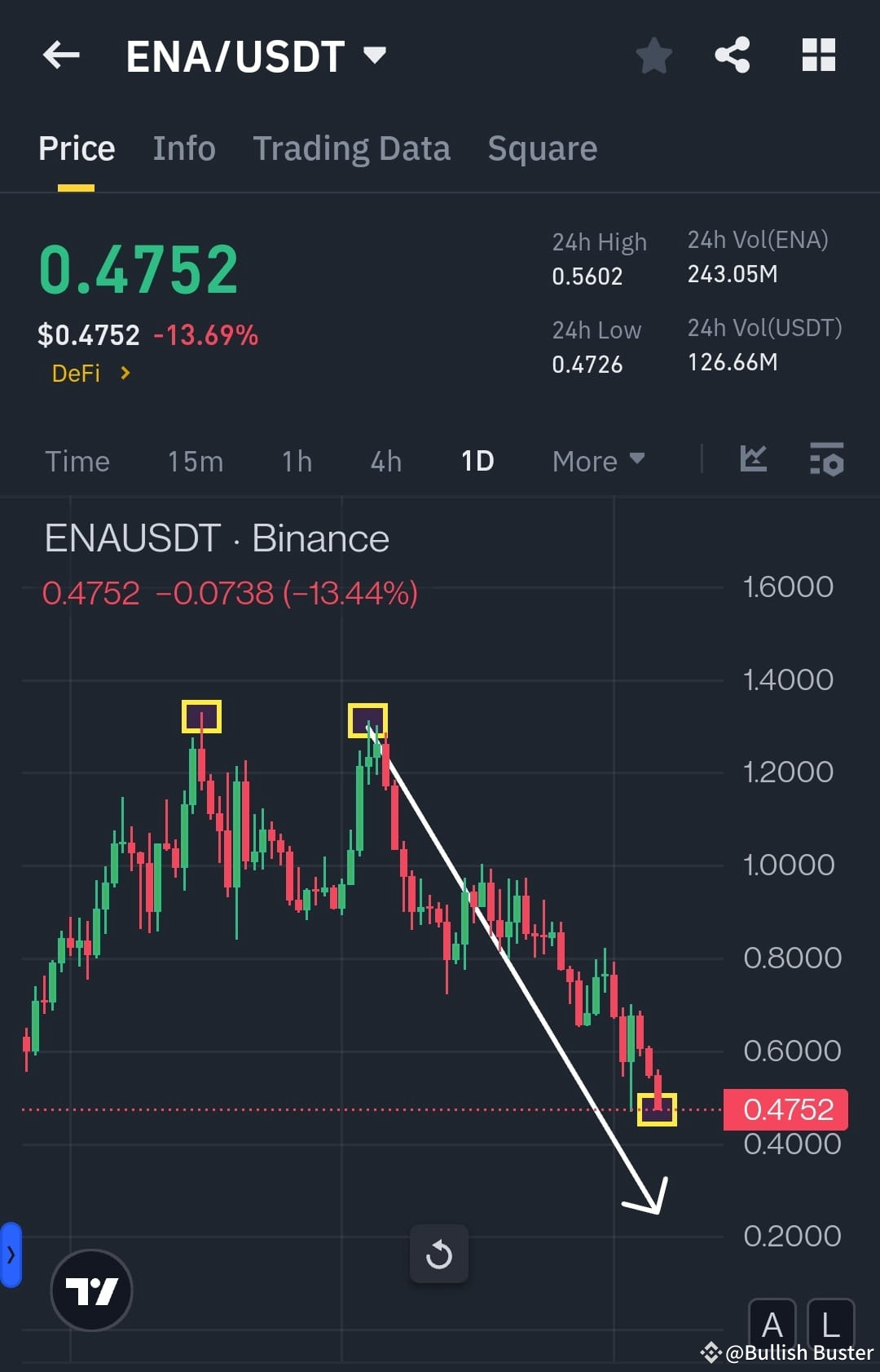 $ENA /USDT Short Trade Signal!🔥💯 💥 Hurry up, Take Profit | Bullish Buster on Binance Square