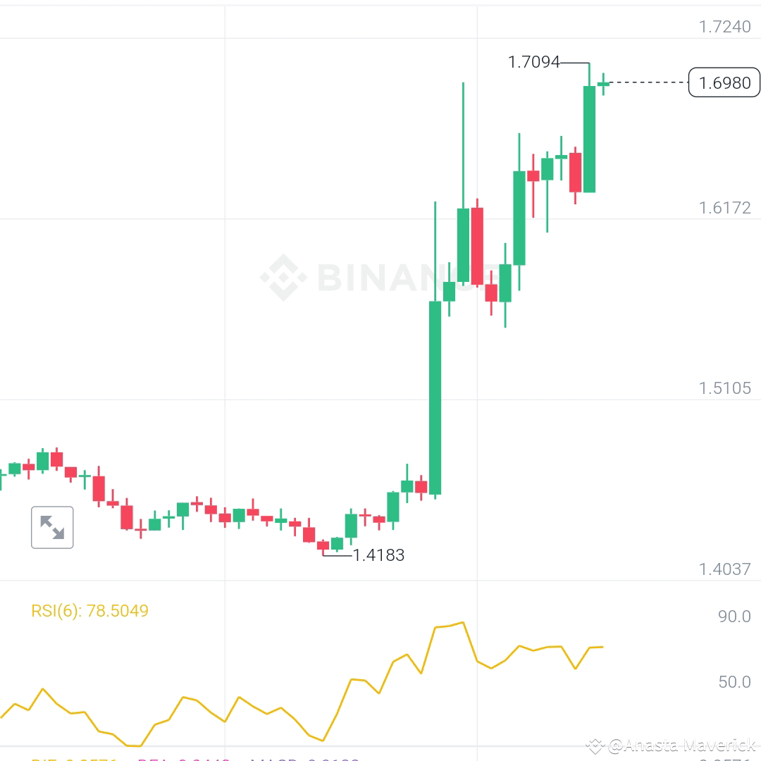 $THE /USDT: Precision Trade Alert $THE /USDT is currently | Anasta Maverick on Binance Square