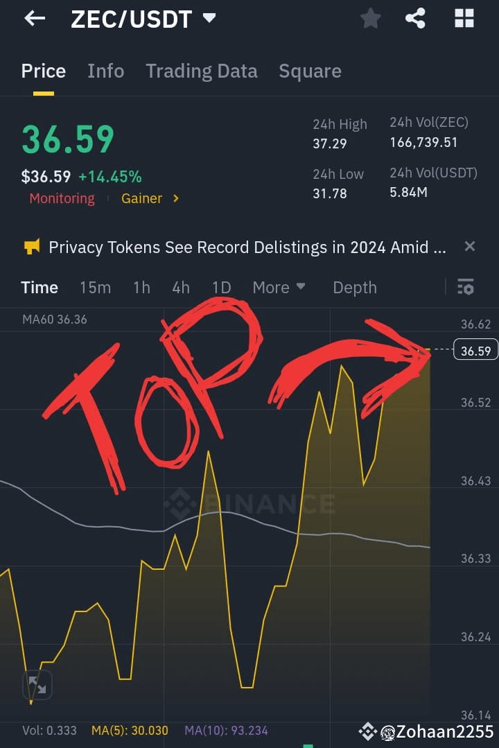 $ZEC /USDT Technical Analysis & Price Targets Current Mar | CryptoTeacher1920 on Binance Square