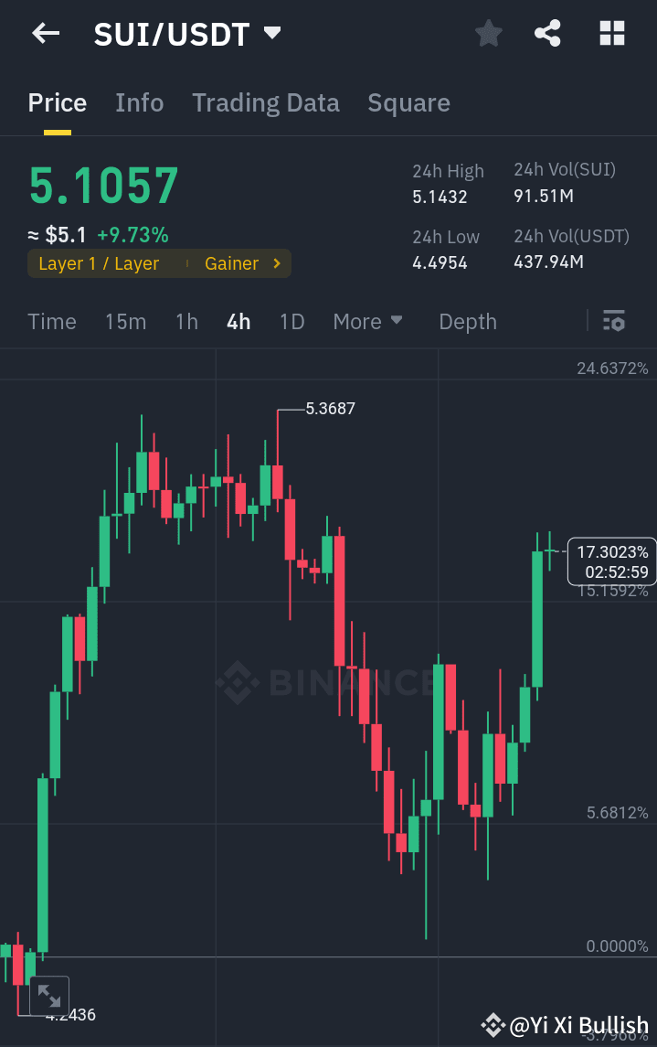 technical analysis and trade signal for $SUI /USDT, along w | Yi Xi Bullish on Binance Square