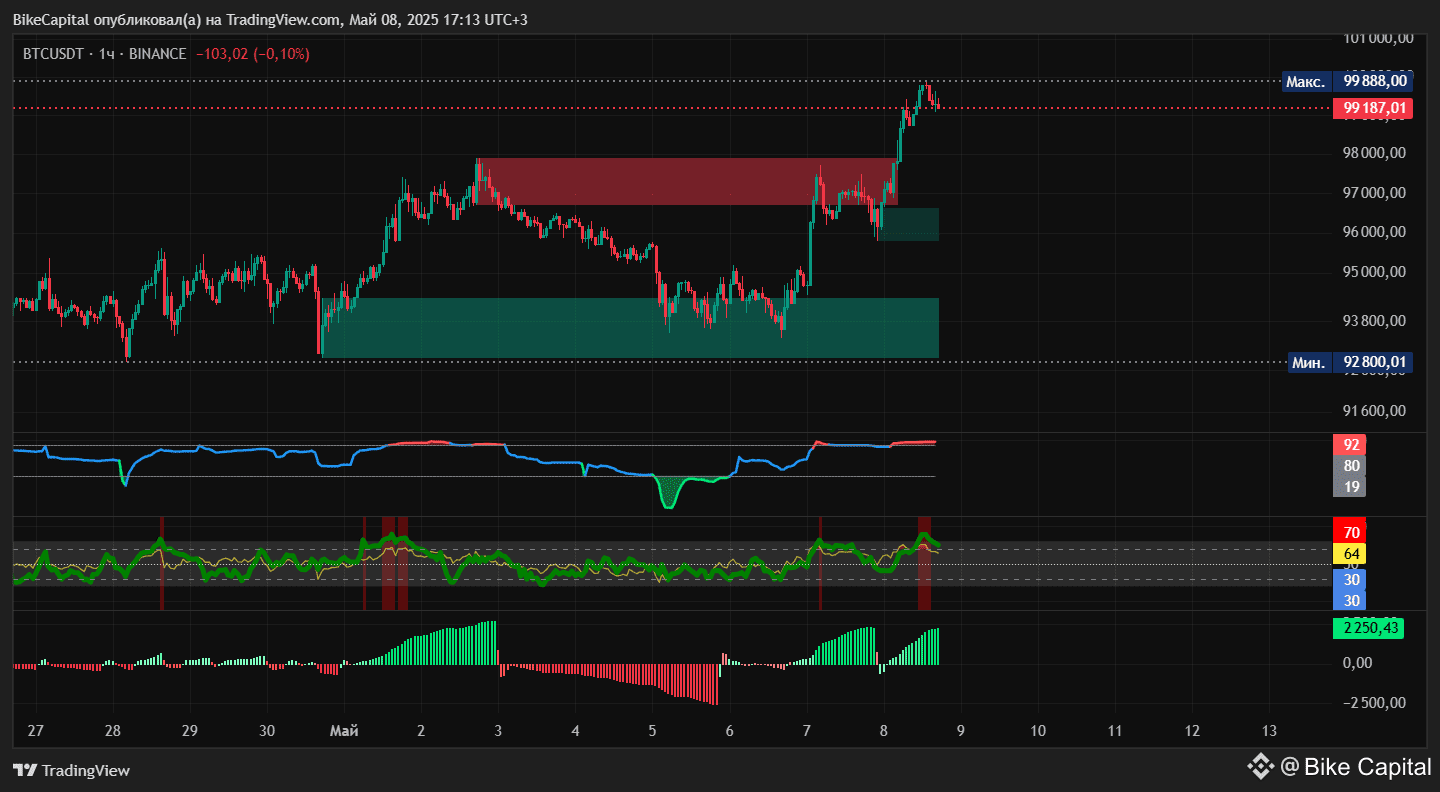 $BTC What a beautiful area at 96, or how Bitcoin will take | Bike Capital on Binance Square