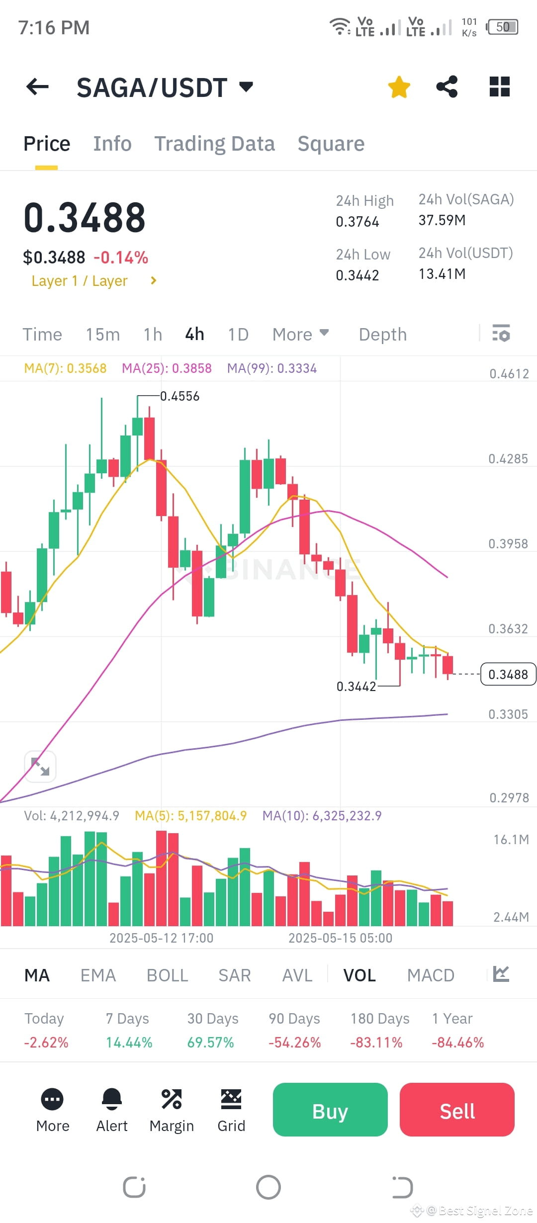 Saga (SAGA/USDT) 4-Hour Market Update In the past four hour | Best ...