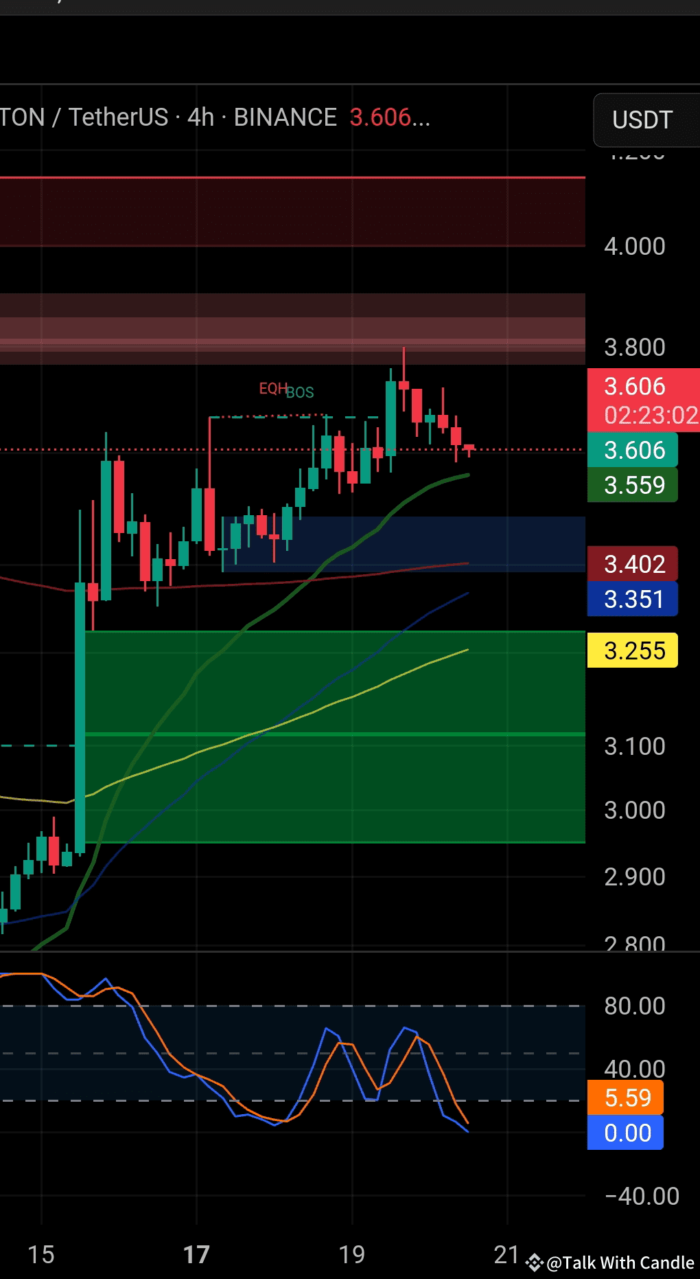 $TON 📉 TON/USDT Analysis and best trading strategy 🔑👇📉 | Talk With Candle on Binance Square