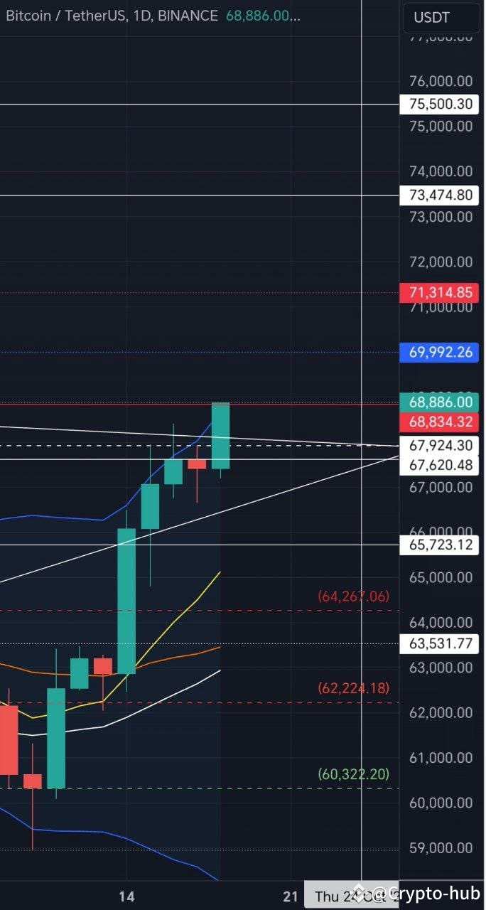 #BTC Price Cycle 24 October is a one of the cycle pivot and | Shehreyar_Alam on Binance Square