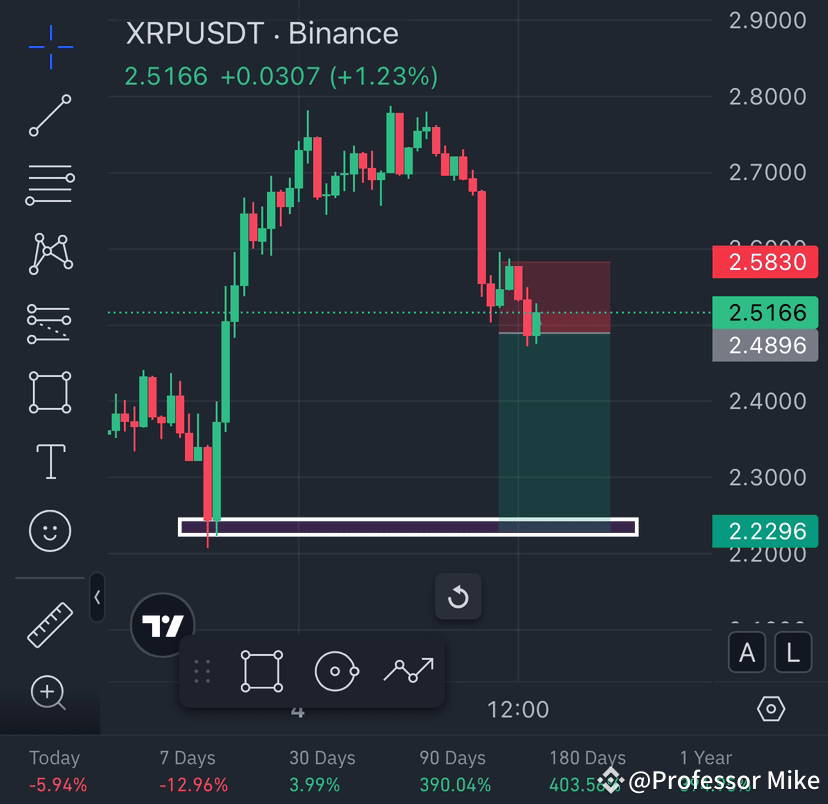 $XRP /USDT - Bearish Pressure Mounting Below Resistance!🔥💯 | Professor Mike on Binance Square