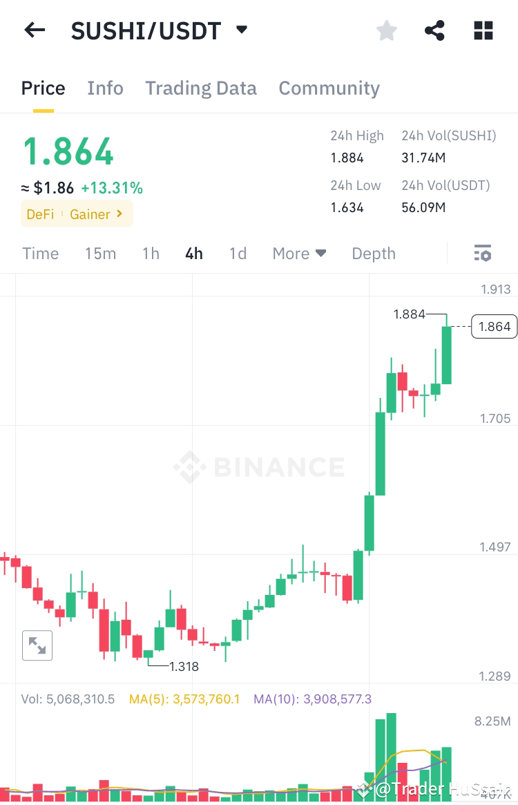 🍣 $SUSHI /USDT: A DeFi Feast for Traders! 🚀 The spotlight | Trader HuSsain on Binance Square