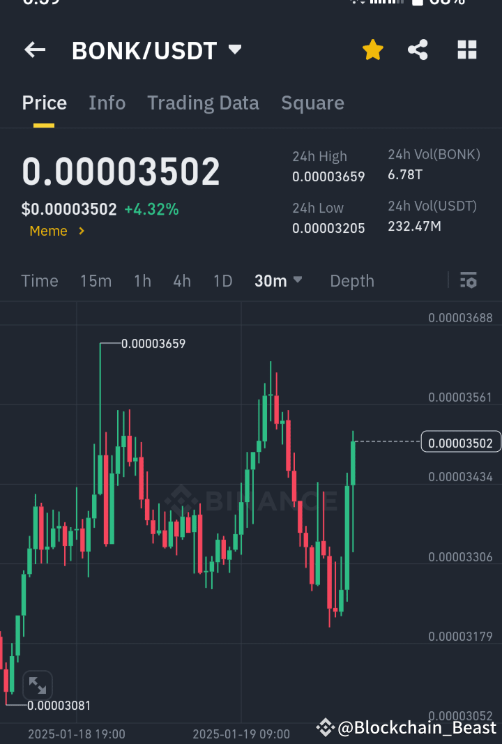 $BONK /USDT Bull Run Alert!🔥💯 Bullish Zone Start ⚠️ Enter | Blockchain_Beast on Binance Square