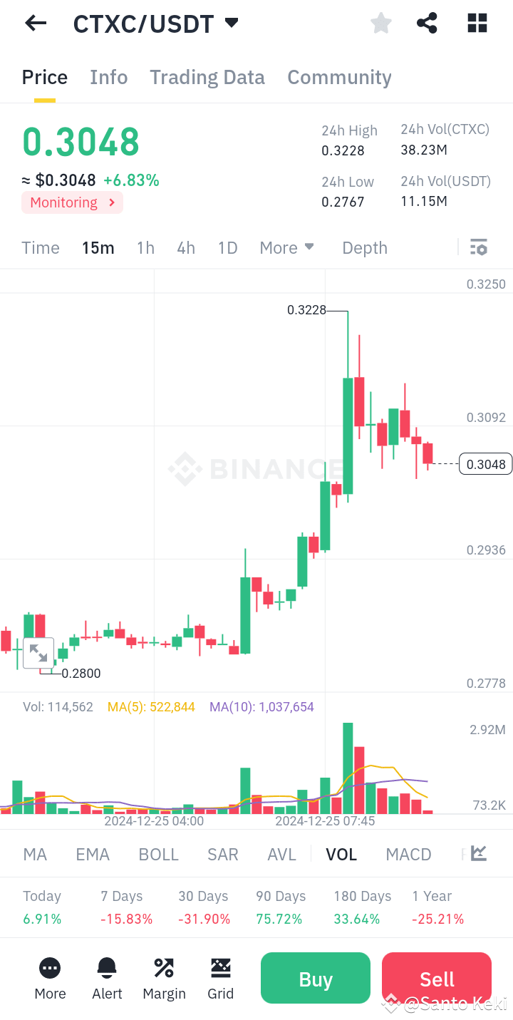 $CTXC Alert: Massive Buying Surge on Binance! Cortex ($CTX | Santo Keki on Binance Square