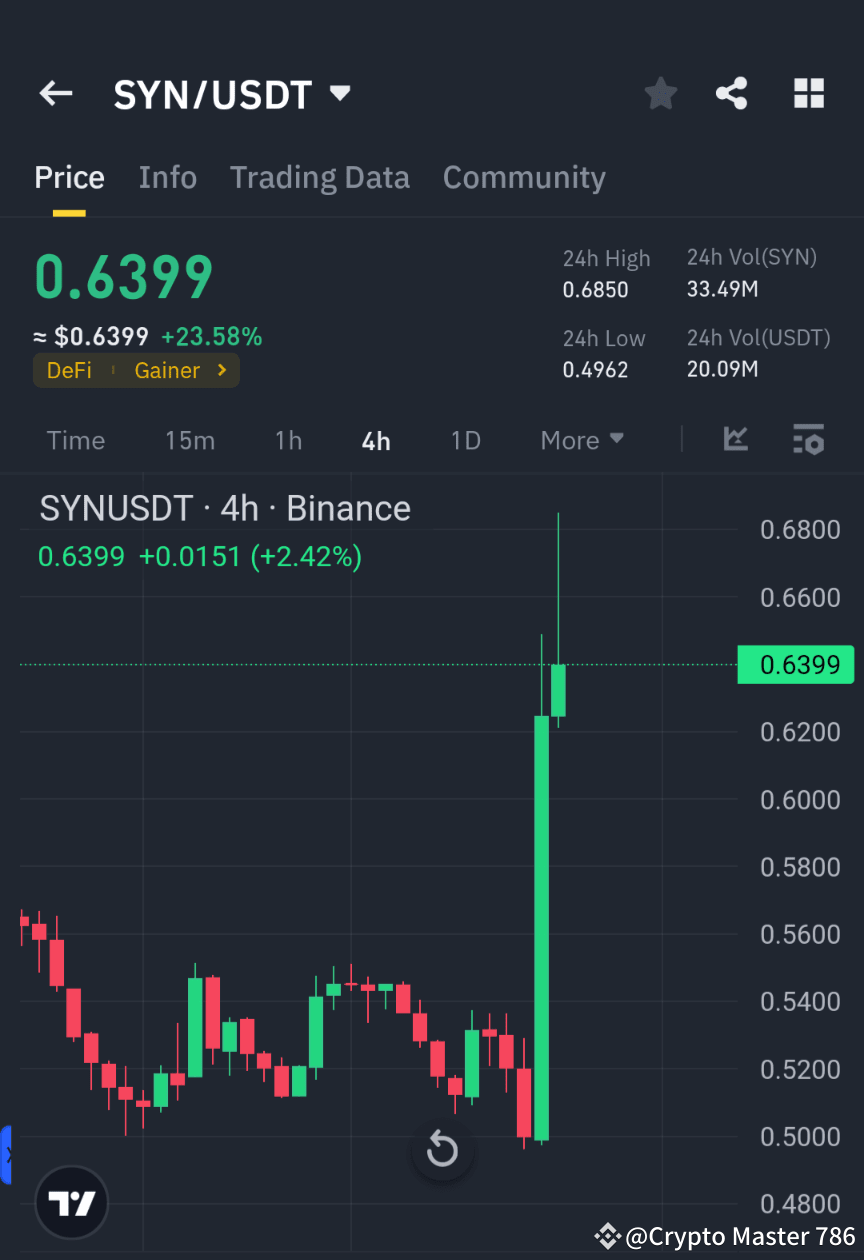$SYN 📊 SYN/USDT Technical Analysis – Eyeing Key Levels at | Crypto Master 786 on Binance Square