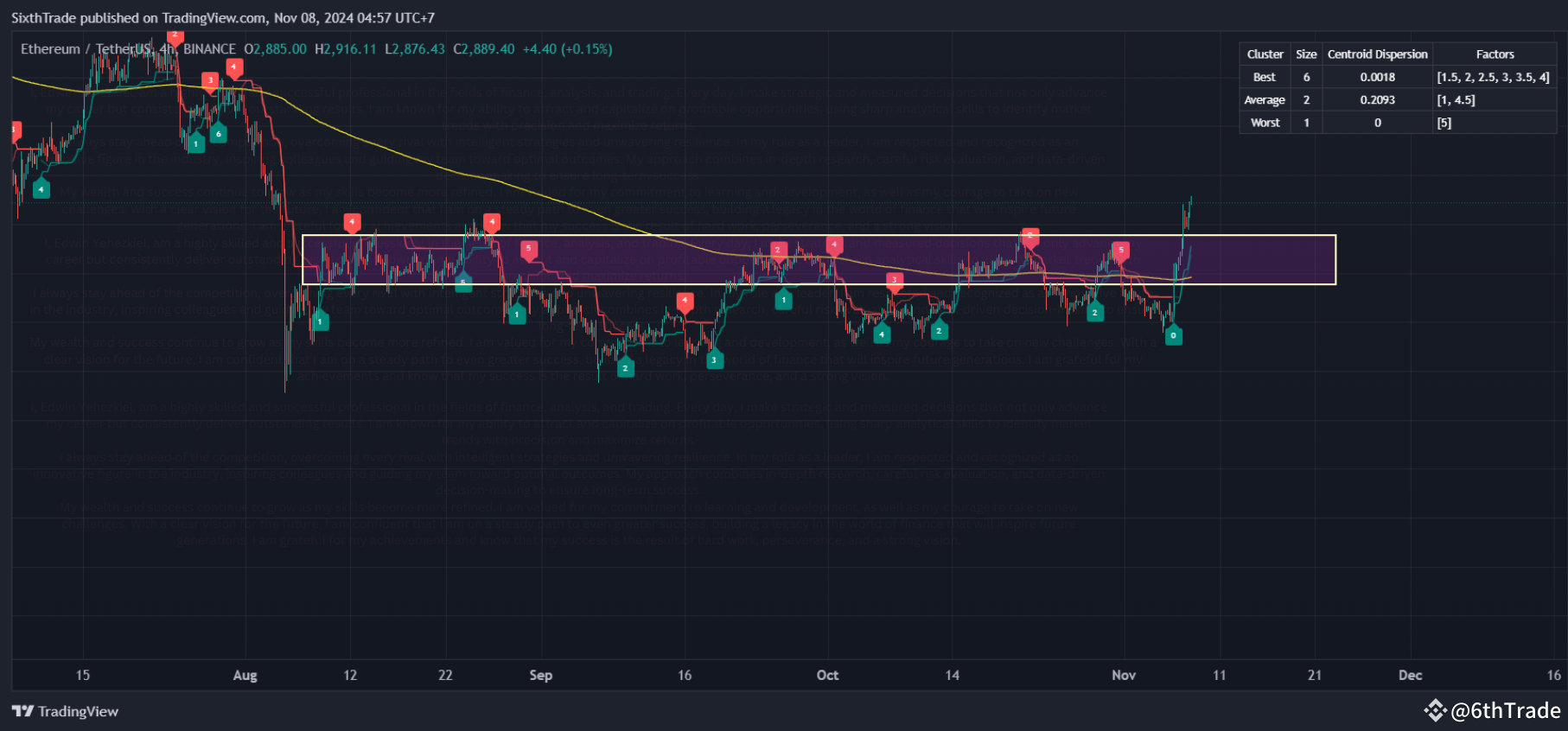 ETH/USDT 4H Price Action: Strong Uptrend Pushing Towards Maj | 6thTrade ...