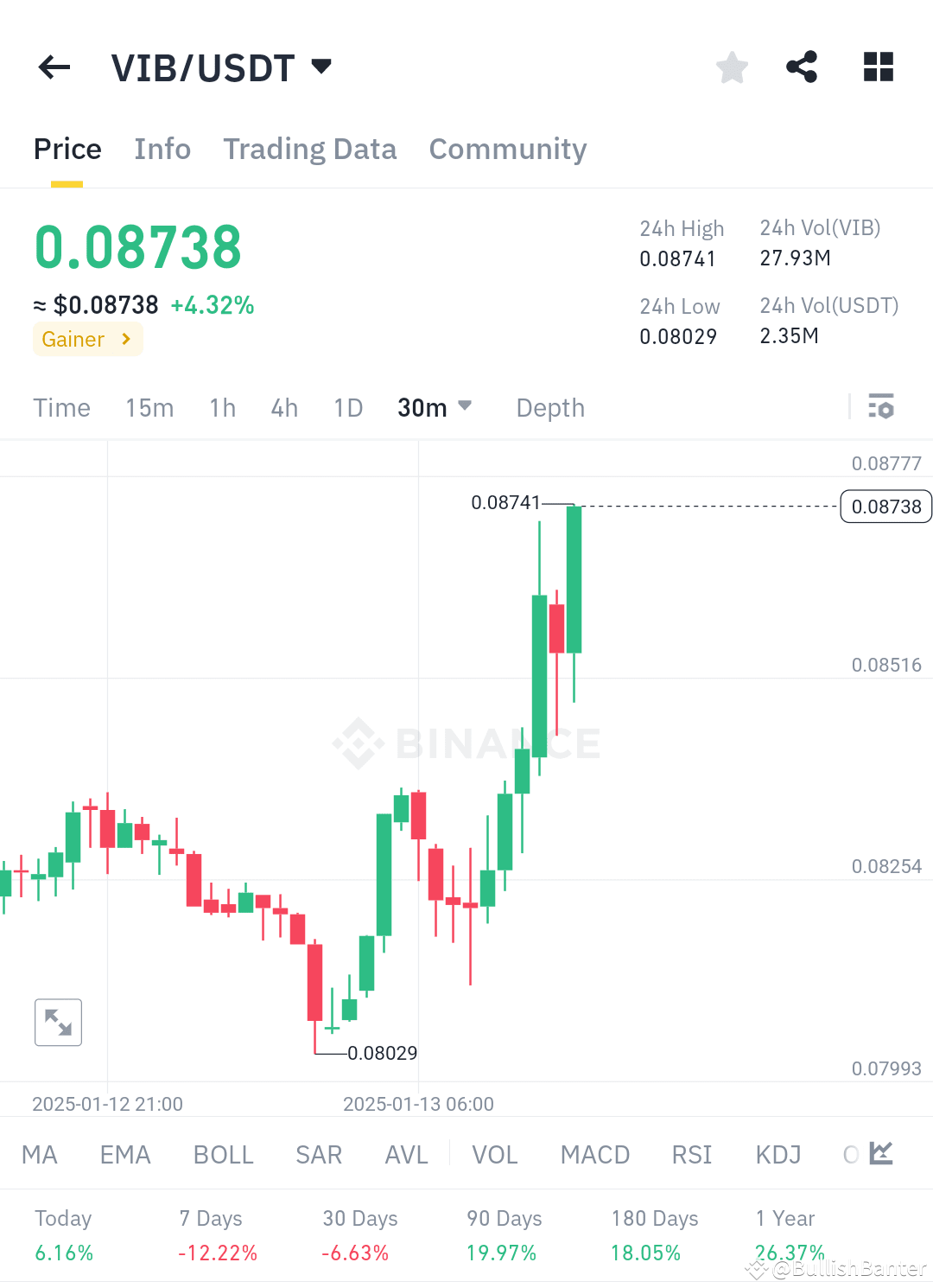 $VIB /USDT: Momentum Building for a Bullish Breakout.. $VIB | BullishBanter on Binance Square