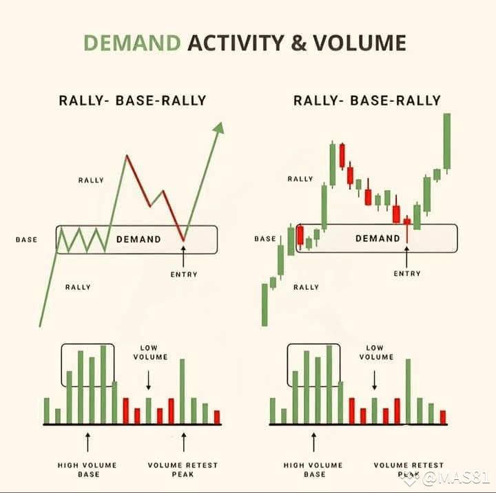 🔥 Market Insight: Rally-Base-Rally in Action! [#ChartPatter | MAS81 on ...