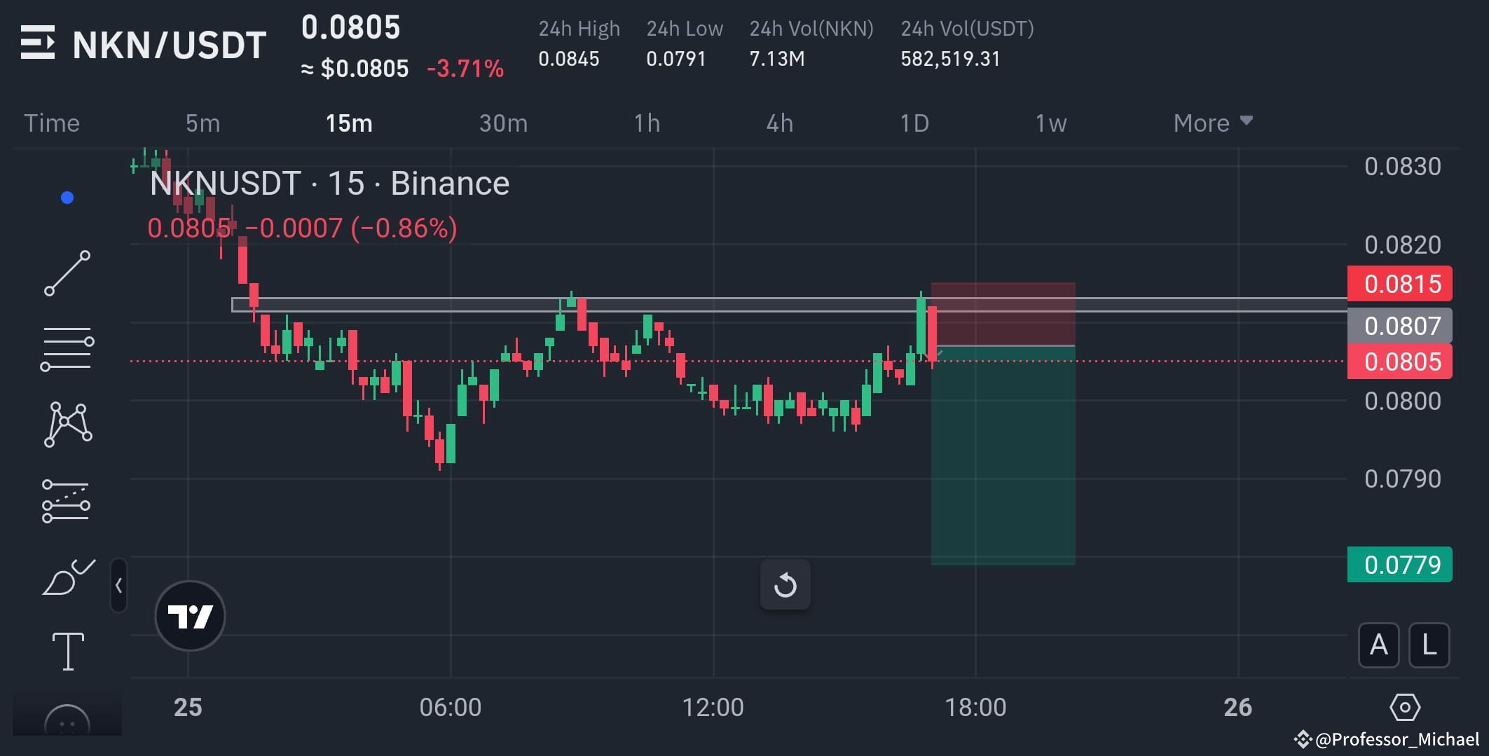 $NKN /USDT – BEARISH MOMENTUM BUILDING! 🚨 WILL IT HIT LOWER | Professor_Michael on Binance Square