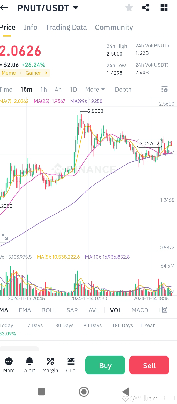 🥜 $PNUT is in the hot seat, with wild price swieet keep | William _ETH ...