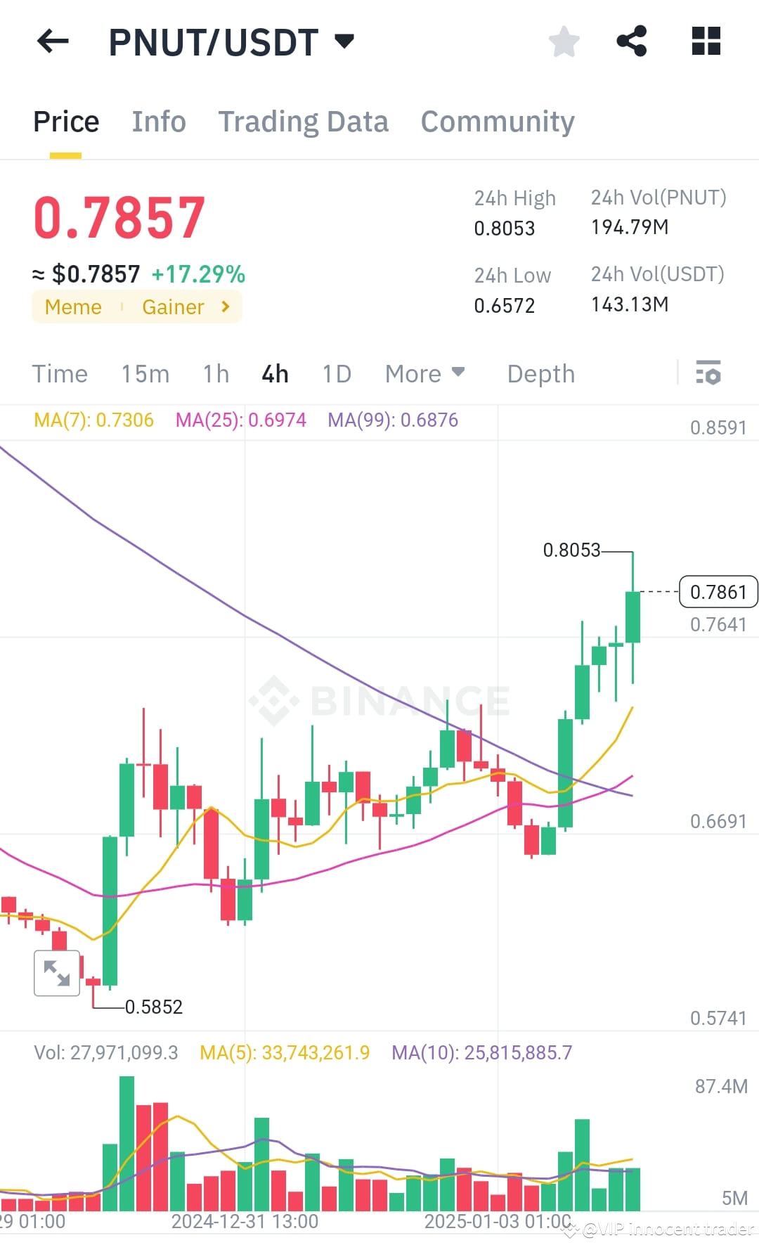 🚀 $PNUT /USDT Technical Analysis – Targets 🎯 PNUT/USDT | VIP innocent trader on Binance Square