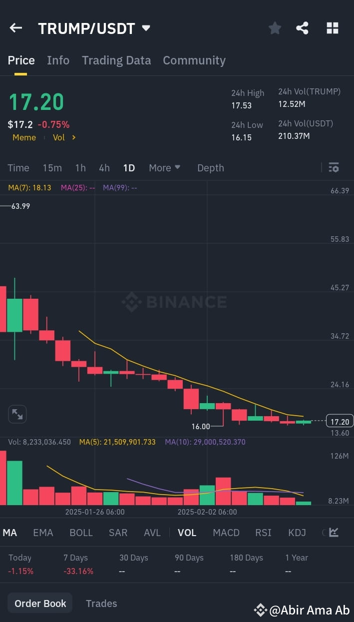 🚀 TRUMP/USDT: Buy the Dip Before the Breakout! 🚀 🔹 Huge | Abir Ama Ab on Binance Square