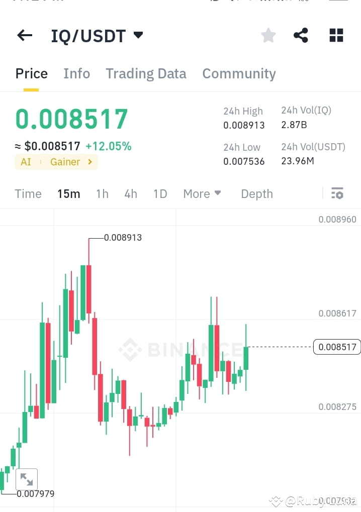 Technical Analysis for $IQ /USDT🔥💯: Current Price: $0.0 | Ruby Luna on Binance Square
