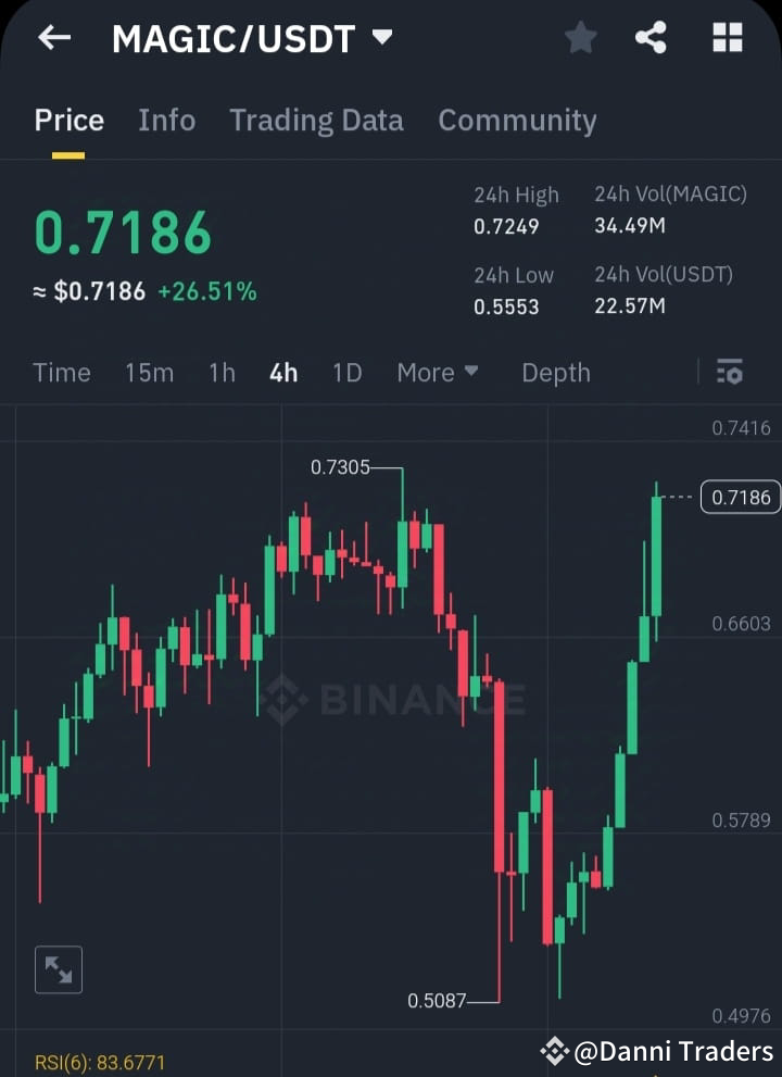 Trading Signal Alert: $MAGIC /USDT The cryptocurrency pair | Danni Traders on Binance Square