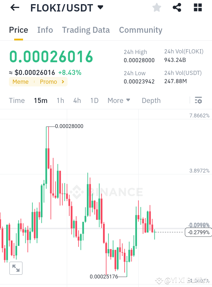 $FLOKI /USDT Technical Analysis FLOKI's recent price surge | Yi Xi Bullish on Binance Square