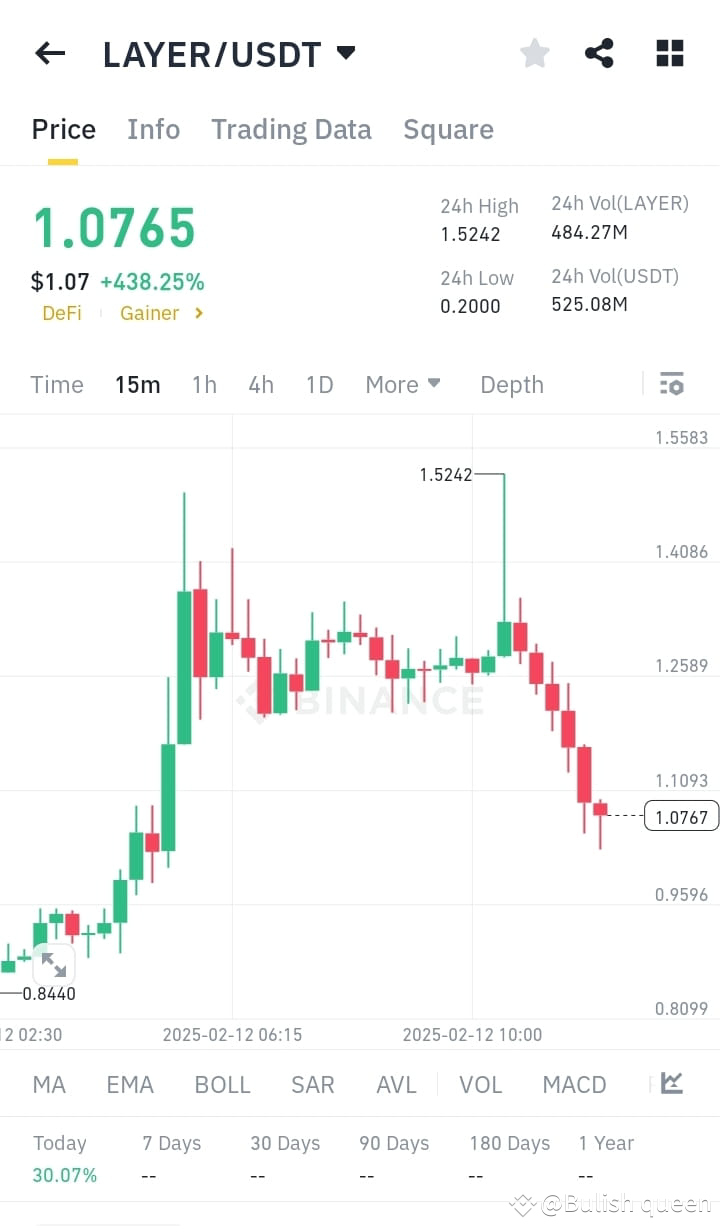 $LAYER /USDT is making waves with an extraordinary surge, cu | Bulish queen on Binance Square