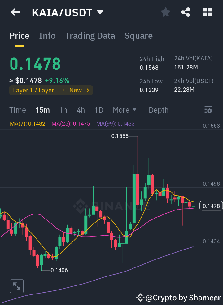 🚨$KAIA / USDT Trading Pair on Binance🚨 The $KAIA / USDT t | Crypto by Shameer on Binance Square