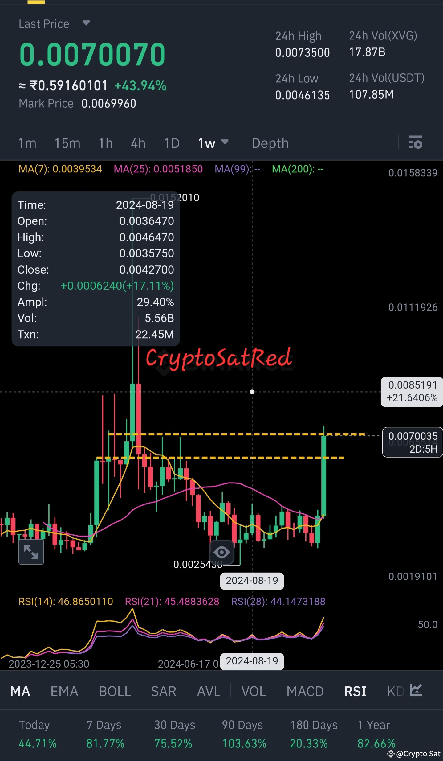 $XVG price holds above 0.7, next target is 0.85 🚀 | Crypto Sat on Binance Square
