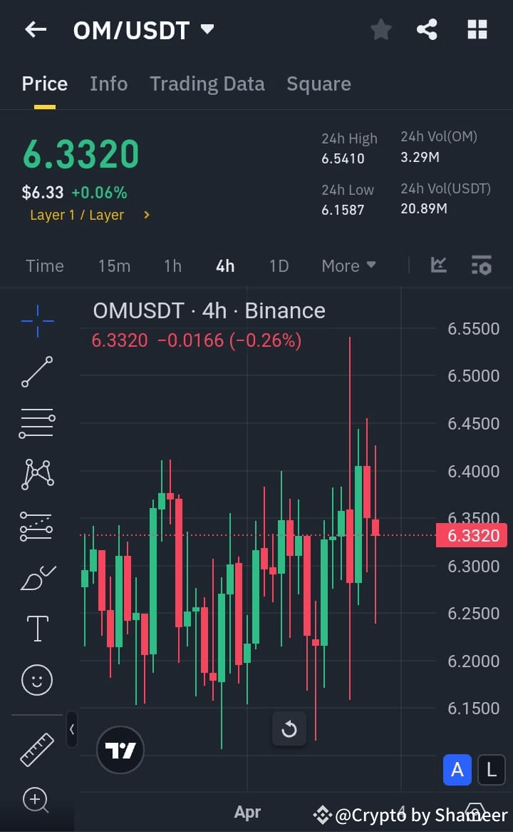 📈$OM / USDT Showing Consolidation After Bullish Push on Bi | Crypto by Shameer on Binance Square