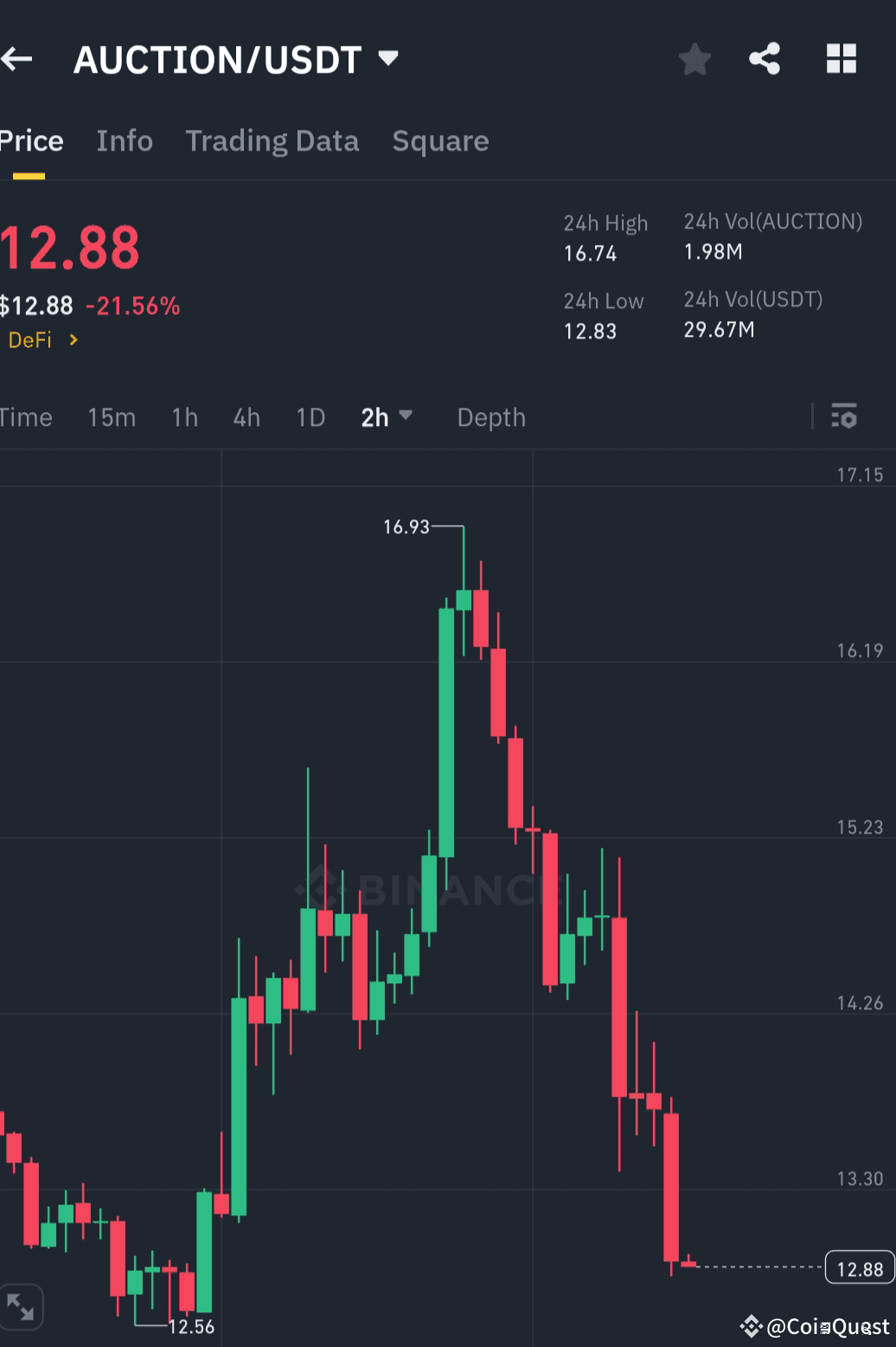 $AUCTION /USDT – Sharp Dump After Hitting Resistance🩸 #AUC | CoinQuest ...