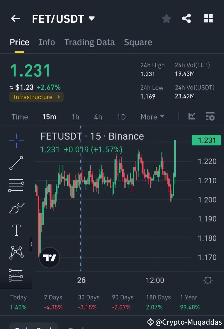 Professional Short Trade Signal for $FET /USDT💥💥 Analysis | Crypto-Muqadas on Binance Square