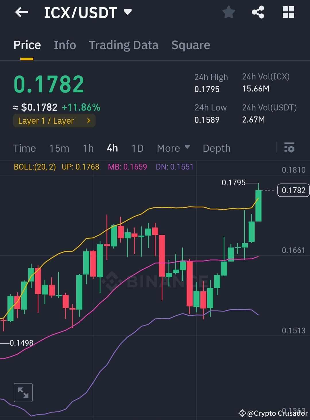 📈 Exciting news for $ICX /USDT traders! 🚀 The price of I | Crypto Crusador on Binance Square
