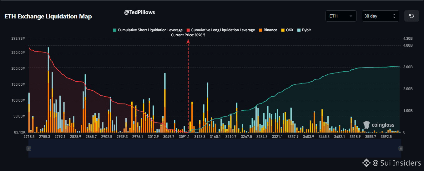 🚨 ETH LIQUIDATION MAP IS WILD 📉 If $ETH drops 10% → $3.62 | Sui ...